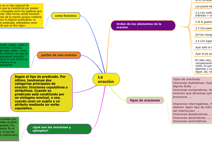 La oración - Mind Map